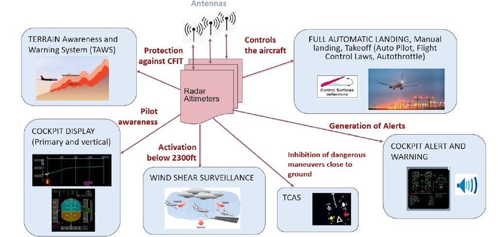 5G interference with radar altimeters