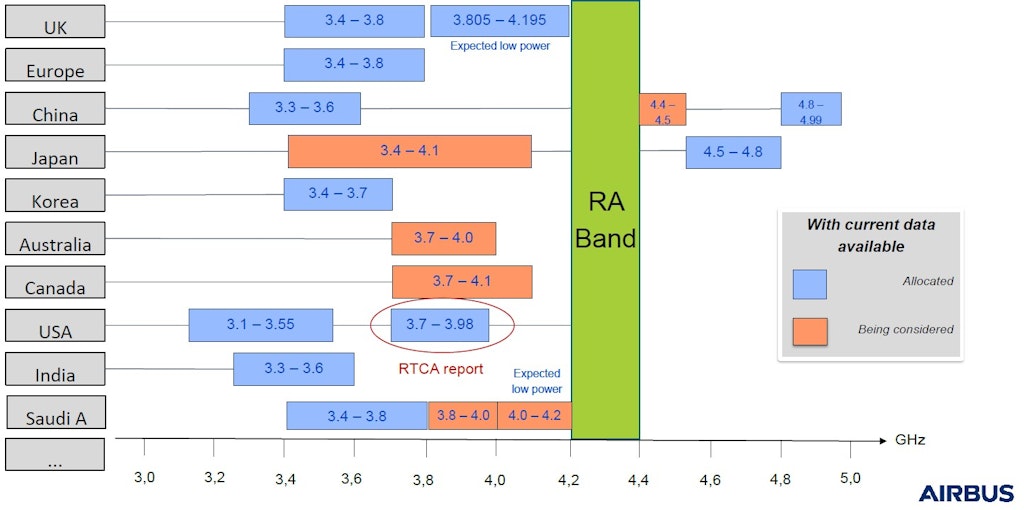 5G interference with radar altimeters